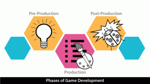 Get to Know the Three Phases of Game Development - TechnoKids Blog